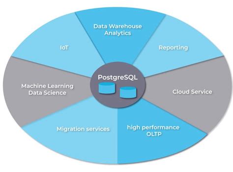 Advantages Of Postgresql