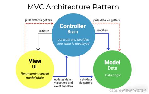 【各种问题处理】mvc、mvp、mvvm 、mvi、viper 架构（设计模式） 阿里云开发者社区