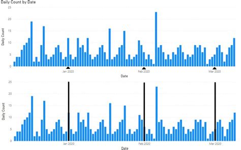 Solved How Can I Customize Date X Axis Label In A Bar Gra