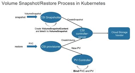 Kubernetes 有状态服务跨云迁移到 Amazon Eks 亚马逊aws官方博客