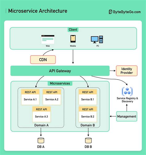 Review — Is Bytebytego A Good Place To Learn System Design By