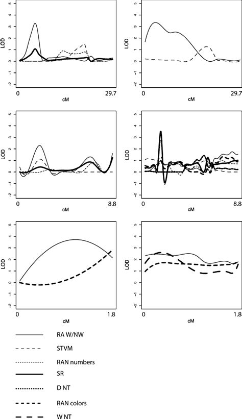 Variance Components Linkage Analyses For Markers On Chromosomes 2 6