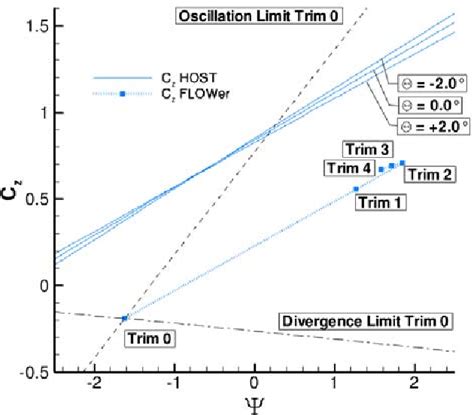 Figure 15 From Coupled Cfd Simulation Of A Helicopter In Free Flight