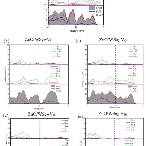 The Partial Density Of States Pdos Of Zno Wse2 Heterostructure Download Scientific Diagram