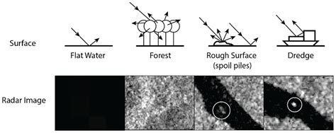 Artisanal Mining River Dredge Detection Using Sar A Method Comparison