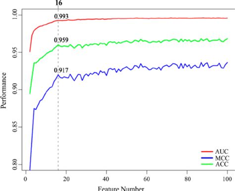 Cross Validation Results Of Models Which Were Built On Top Ranking