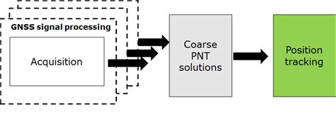 Gnss Signal Tracking The Need For Both Pll And Dll Tracking
