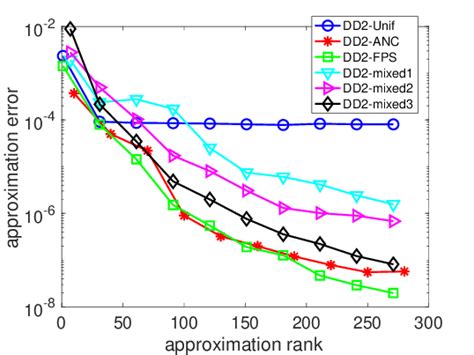Accuracy Comparison Of Different Geometric Selection Schemes For