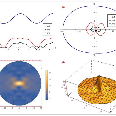 Color Online Density Plot And The 3d Plot Of J 0 Under Two Different