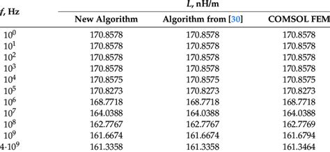 Comparison Of The Inductance P U L For The First Validation Example Download Scientific Diagram