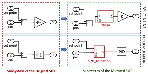 Illustration Of Some Faultsmutations In A Sut The Injected Fault