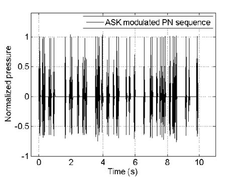 An Ask Modulated Pn Sequence Download Scientific Diagram
