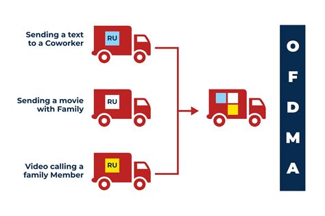 What Is Ofdma And How Does It Work
