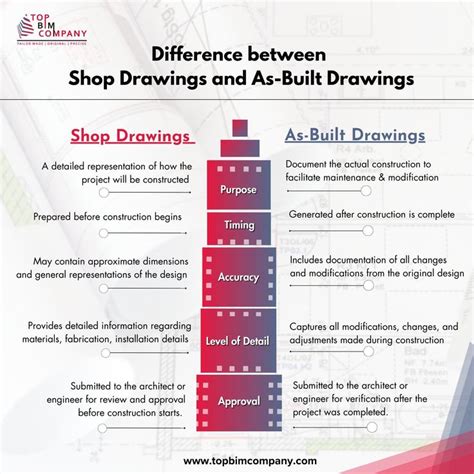 Difference Between Construction Drawings And Shop Drawings At Mariam Stokes Blog