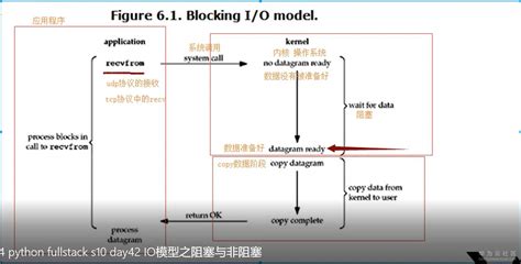 Python Io模型之阻塞ioblocking Io 云社区 华为云 Python Io模型之阻塞ioblocking Io 云社区 华为云