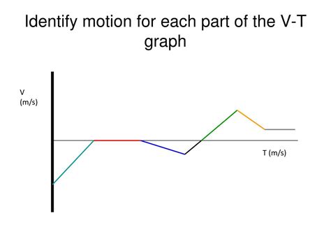 Ppt Velocity Time Graphs Powerpoint Presentation Free Download Id