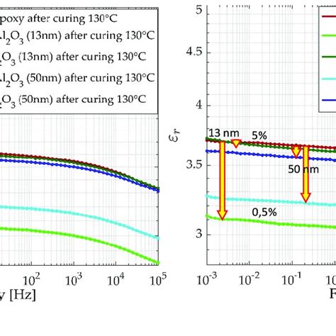 Selected Curing Temperature Dependent Broadband Characteristics Of The Download Scientific