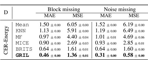 Table 3 From Multivariate Time Series Imputation By Graph Neural Networks Semantic Scholar