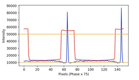 A Visualization Of The Dynamic Threshold The Red Line And The Download Scientific Diagram
