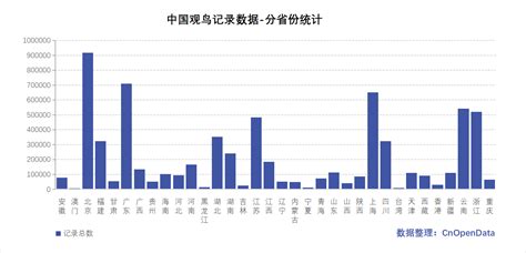 Cnopendata 中国各地区观鸟数量统计数据 Csdn博客