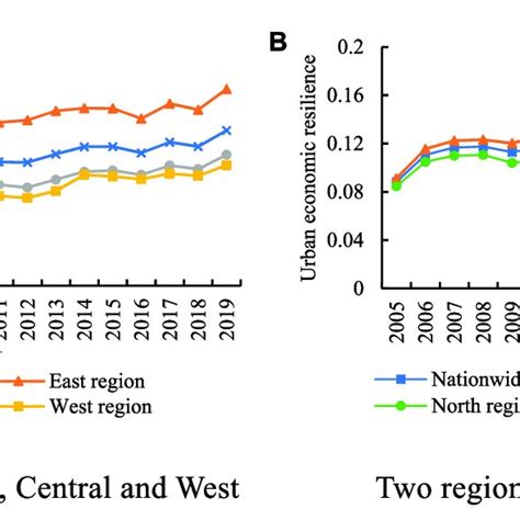 Temporal Distribution Characteristics Of Economic Resilience A Three Download Scientific