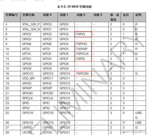 Esp32 C3开发之旅 基础篇6 Esp32 C3 Spi通信fspihd Csdn博客