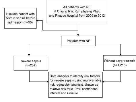 Figure 1 From Clinical Predictors For Severe Sepsis In Patients With Necrotizing Fasciitis An