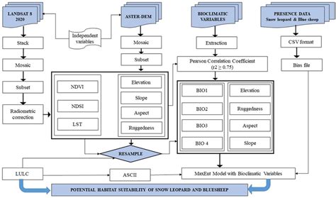 Methodological Framework For Habitat Suitability Assessment Download Scientific Diagram