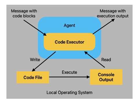 Autogen Tutorial Code Executors Userproxyagent Assistantagent