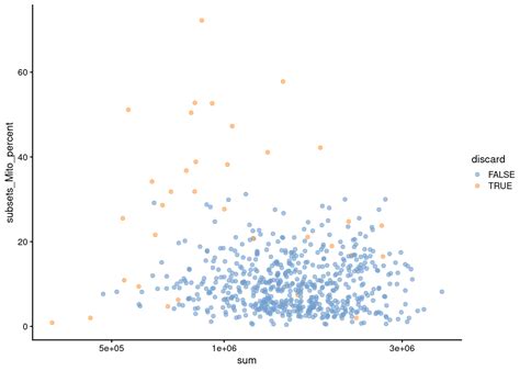 Chapter 7 Lawlor Human Pancreas Smarter Single Cell Analysis Workflows With Bioconductor