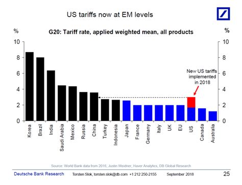 Tariff Graph Explanation
