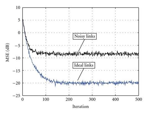 The Effect Of Noisy Links On The Performance Of Dilms Algorithm