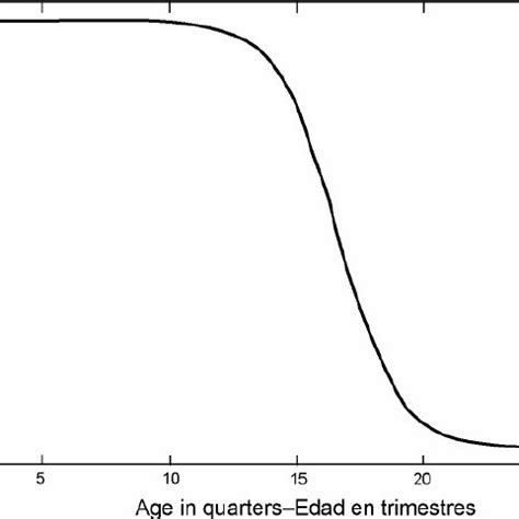 Sex Ratio Curve From Schaefer Used To Estimate The Spawning Download Scientific