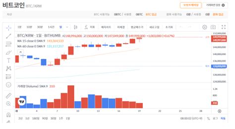 美 신용등급 강등 속 비트코인 소폭 상승10만 5000달러대 디센터 시황