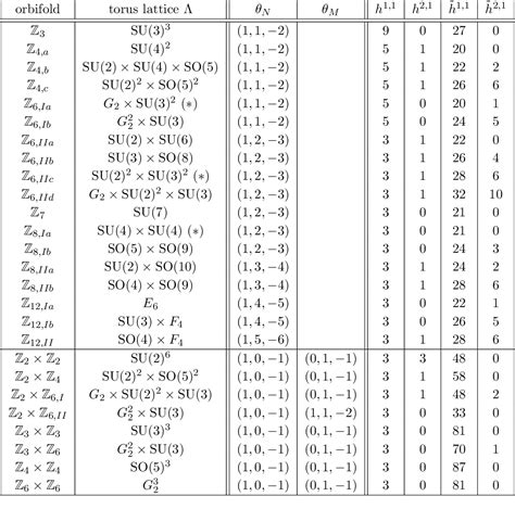 Table 1 From Flux Vacua In Type Iib Compactifications On Orbifolds Their Finiteness And Minimal