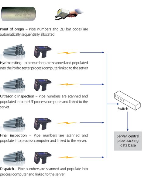 Pipe Identification And Tracking Capital Star Steel