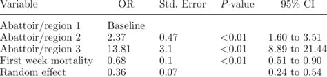 Model 1 Multilevel Mixed Effects Ordinal Logistic Re Gression Download Scientific Diagram