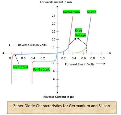 What Is Zener Diode Working Characteristics Applications Electronics Coach