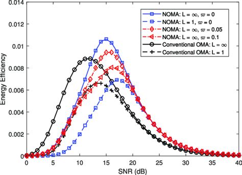 energy efficiency versus the transmit snr in delay limited transmission