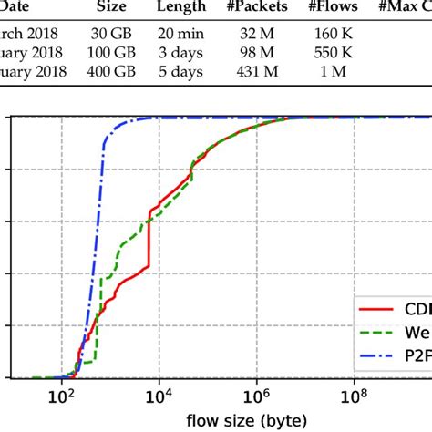 Flow Size Distribution Of Each Dataset Download Scientific Diagram