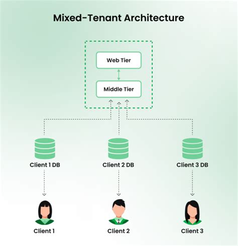 Saas Architecture Features Tenancy Models And Best Practices