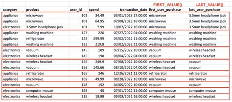 Sql Aggregate Window Functions Datalemur
