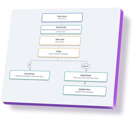 Sales And Marketing Automation