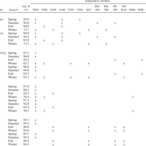 Variable Selection For Initial Models With 15 Variables Download Table
