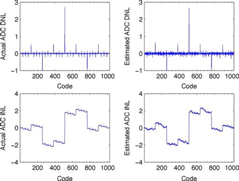 Adc Testing Simulation Results Considering Noise Lhs Ideal Rhs