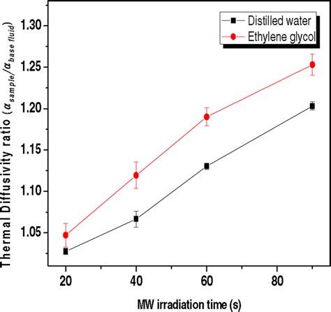 Thermal Diffusivity Ratio Of Ag Nanofluids With Varying Mw Irradiation Download Scientific