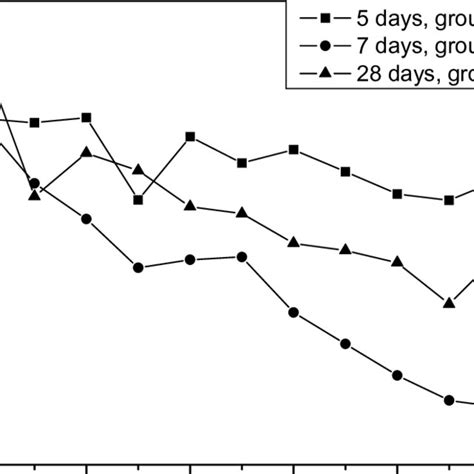 Absorbance Of Hemoglobin Solutions With Glucose At 1455 Nm After 5 7