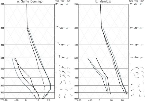 Skew T Logp Diagram For The Mean Composite Of Temperature And Dewpoint Download Scientific