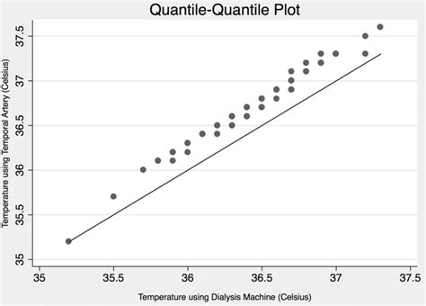 Quantile Quantile Q Q Plot Comparing The Distribution Of Body Download Scientific Diagram