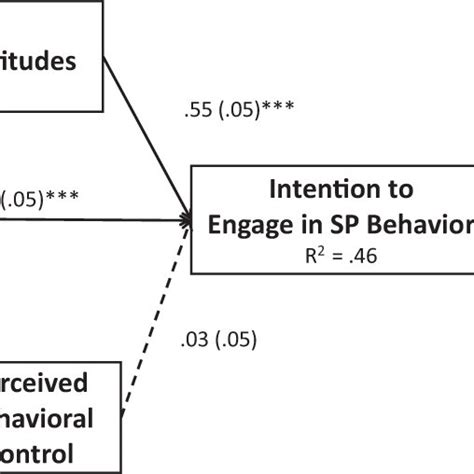 Compensatory And Protective Effects Models A Compensatory Main Effect